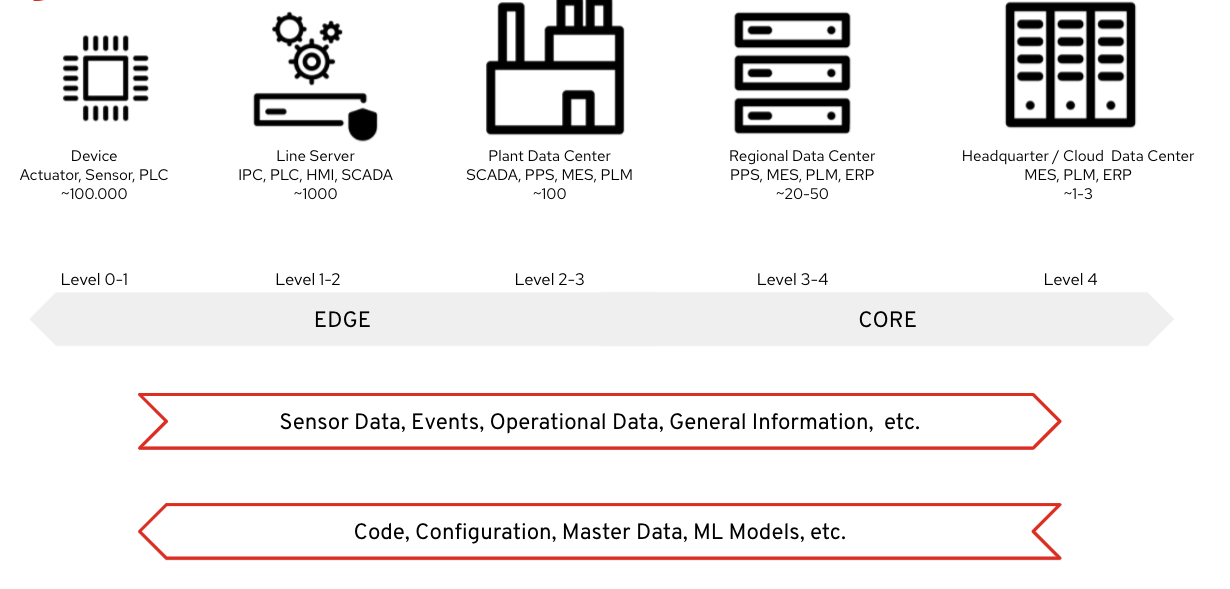 Single Node Openshift At The Manufacturing Edge